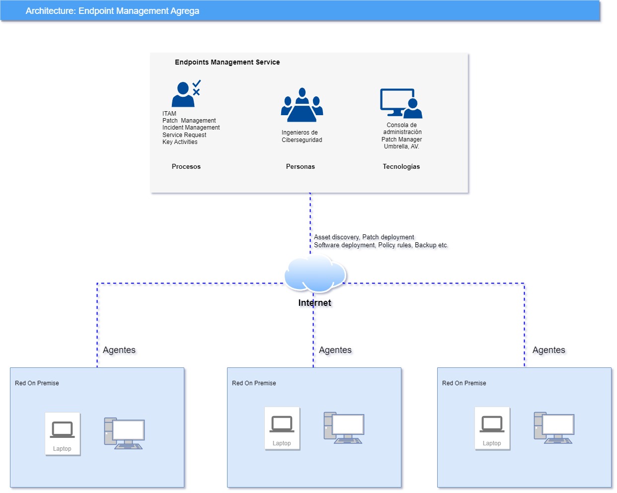 Endpoint Management de Agrega: La solución definitiva para administrar ...